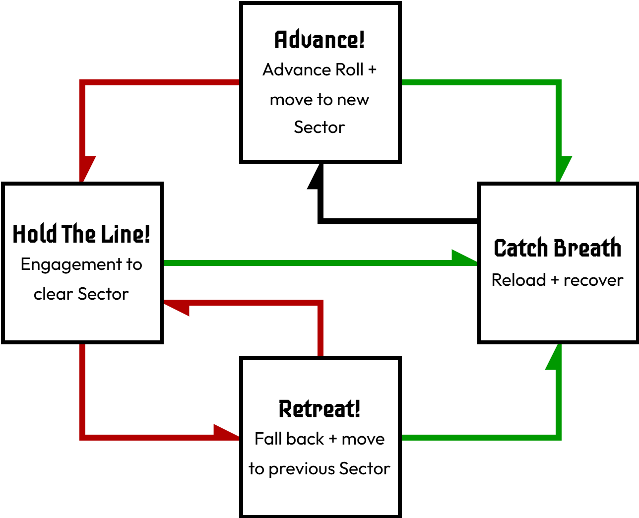 Mission State Flowchart – Dice Goblin